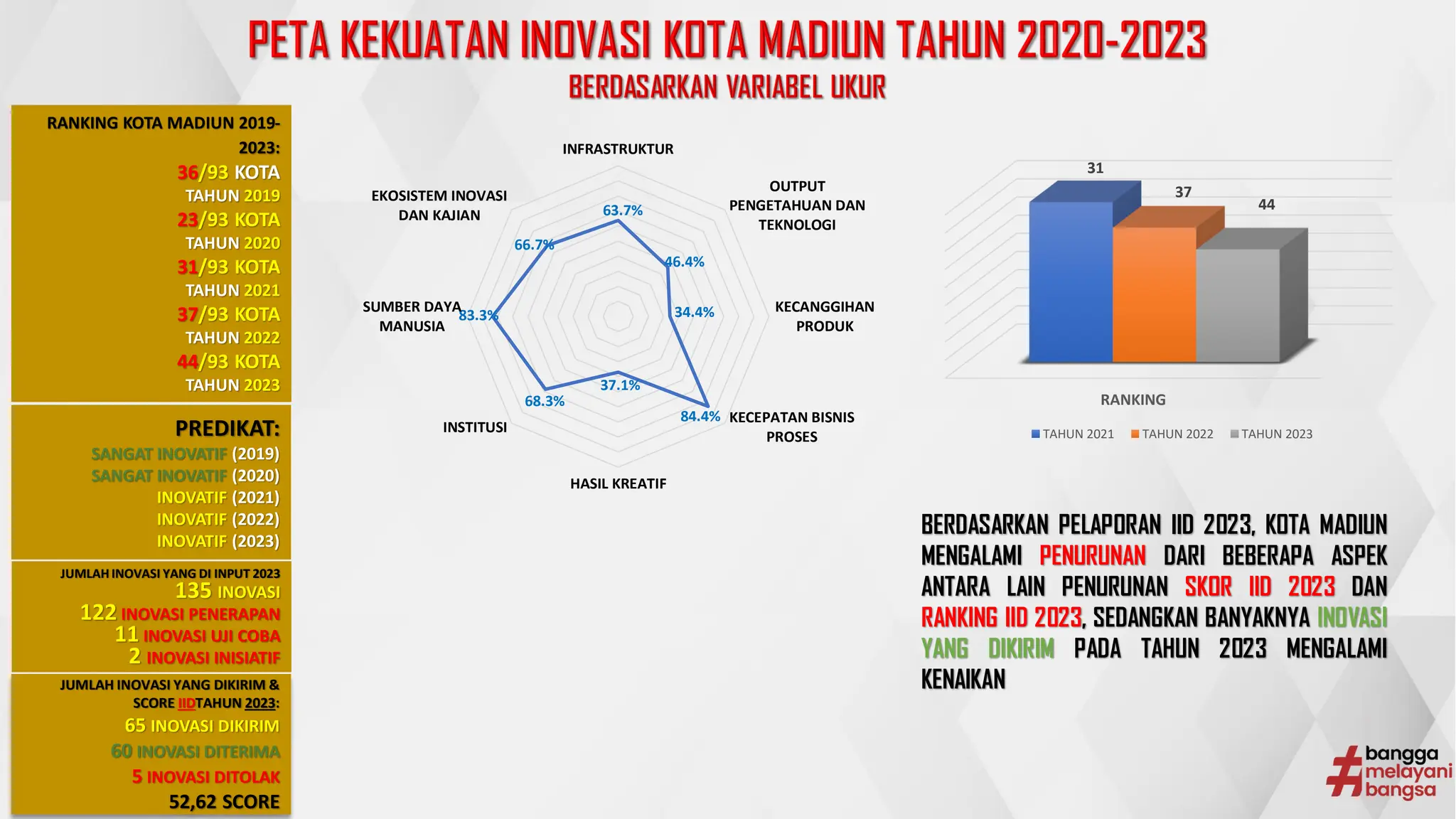 0 Peran Inovasi dan Monev Inovda Kota Madiun.pdf