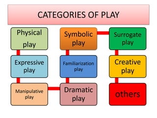 0 play activities of normal and hospitalized child of | PPTX