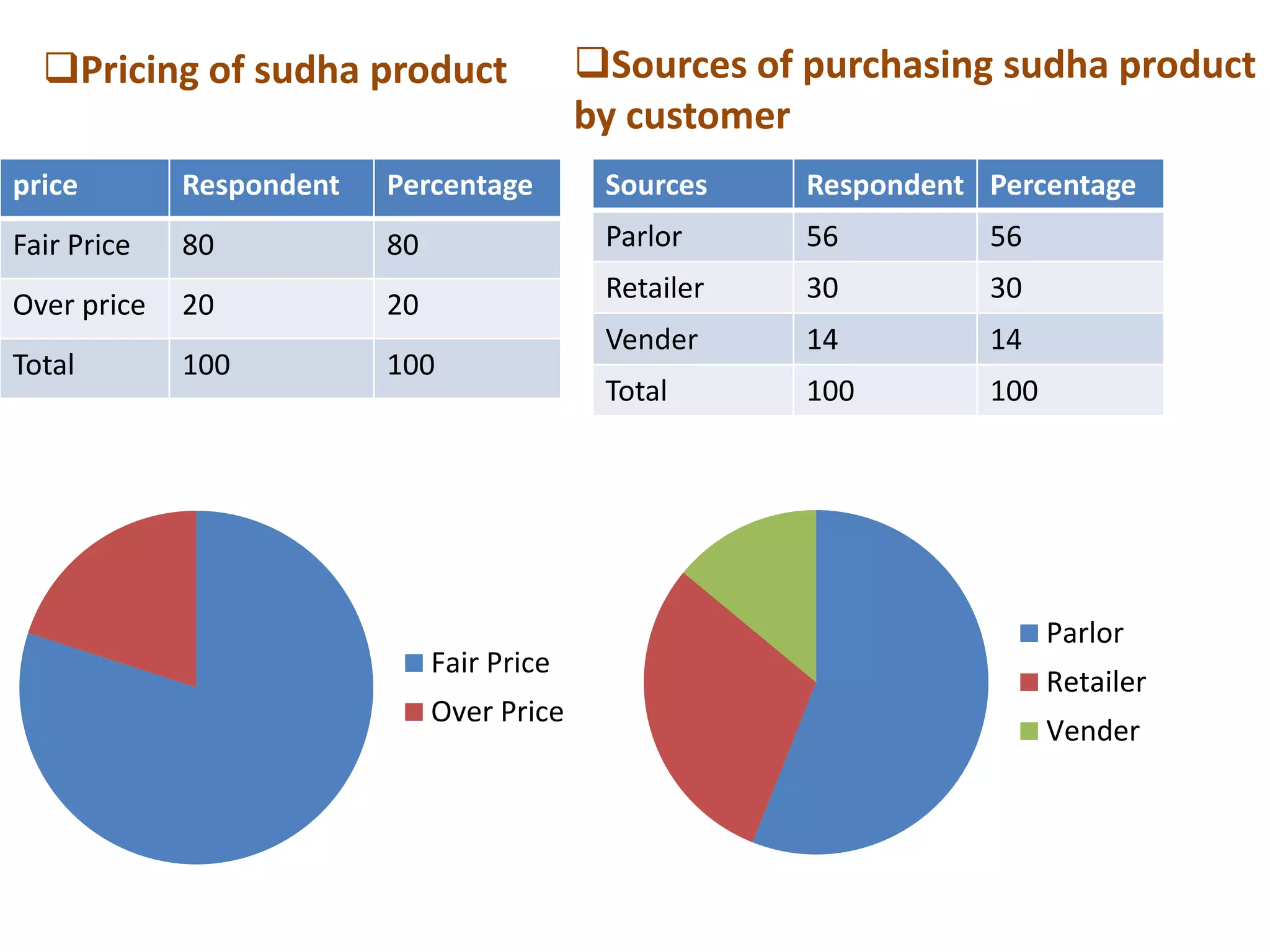 Patna Dairy Project | PPTX