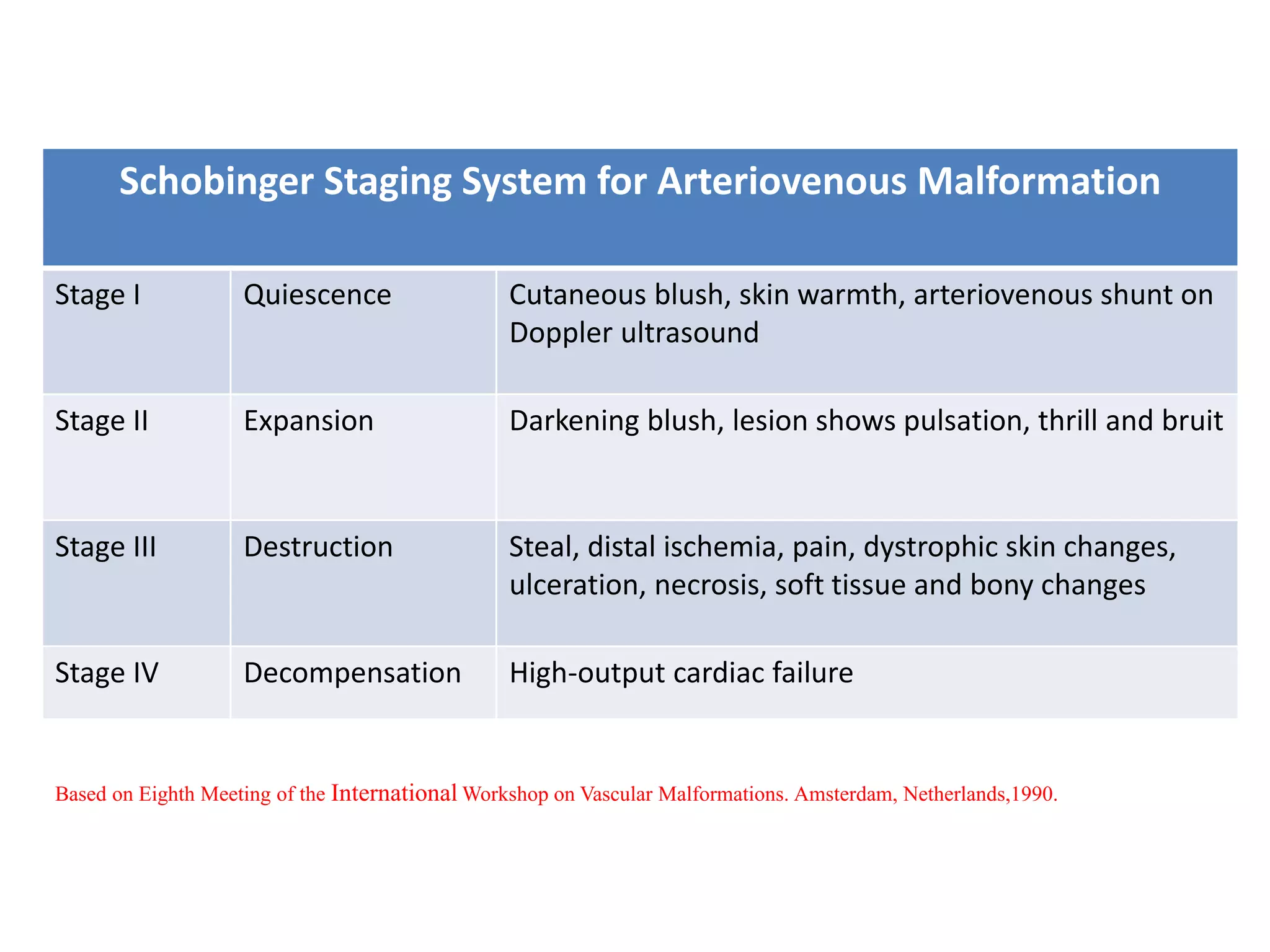 Recent trends in management of vascular malformation | PPTX