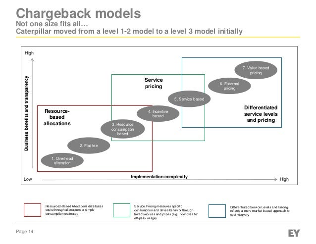 The Path To Effective IT Chargeback