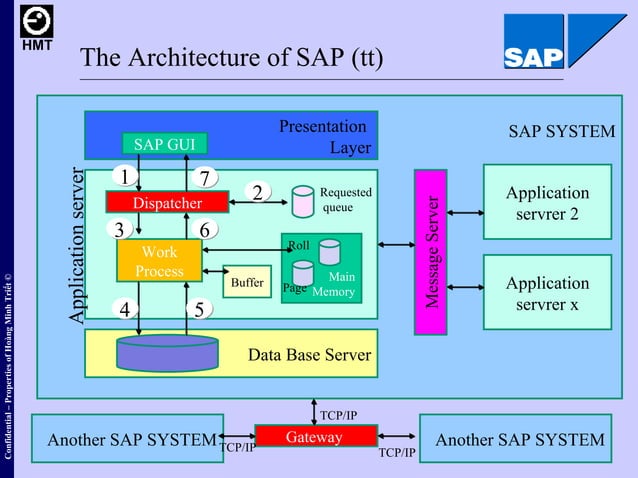 SAP BASIS Overview (Vietnamese) | PPT