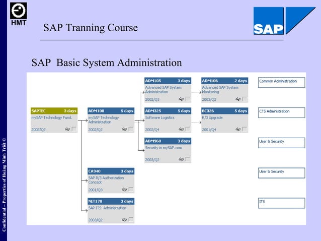 SAP BASIS Overview (Vietnamese) | PPT