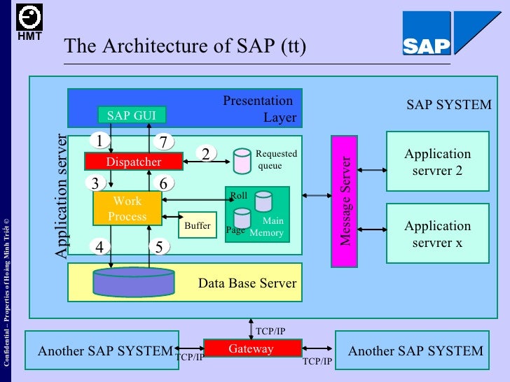 SAP BASIS Overview (Vietnamese)