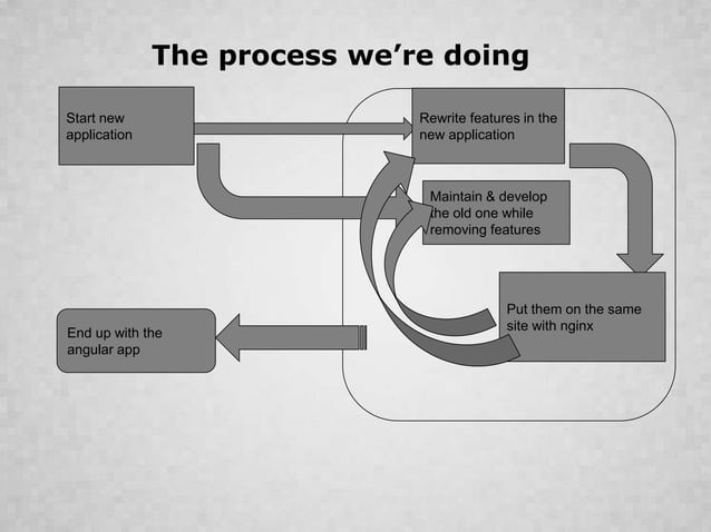 Angular migration | PPTX