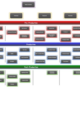 Media flowchart | PDF | Drawing and Sketching | Arts and Crafts