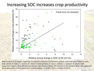 Unlocking the potential of SOC for climate action, food security and ...