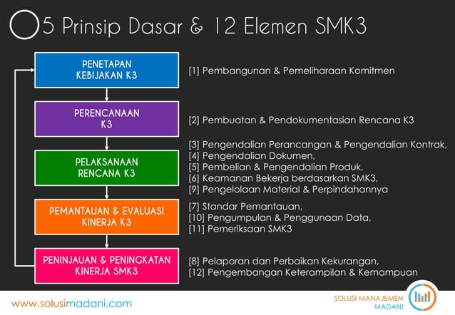 SMK3 - sistem manajemen keselamatan & kesehatan kerja PP No 50 tahun ...