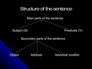 0 Structure Of The Sentence | PPT
