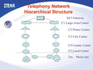 basic knowledge of Telecom Network & SPC | PPT