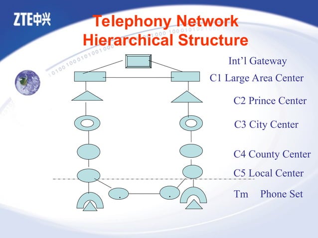 basic knowledge of Telecom Network & SPC | PPT | Computer Networking ...