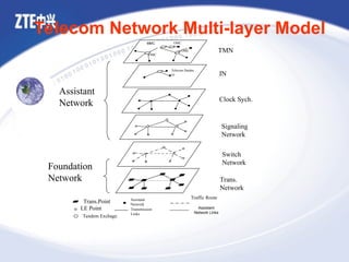 basic knowledge of Telecom Network & SPC | PPT | Computer Networking ...