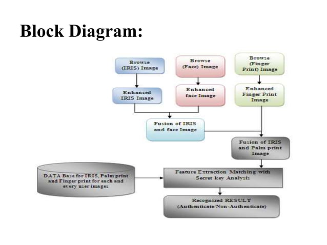 0th Image Quality Assessment For Fake Biometricdetection Application To Iris Fingerprint And