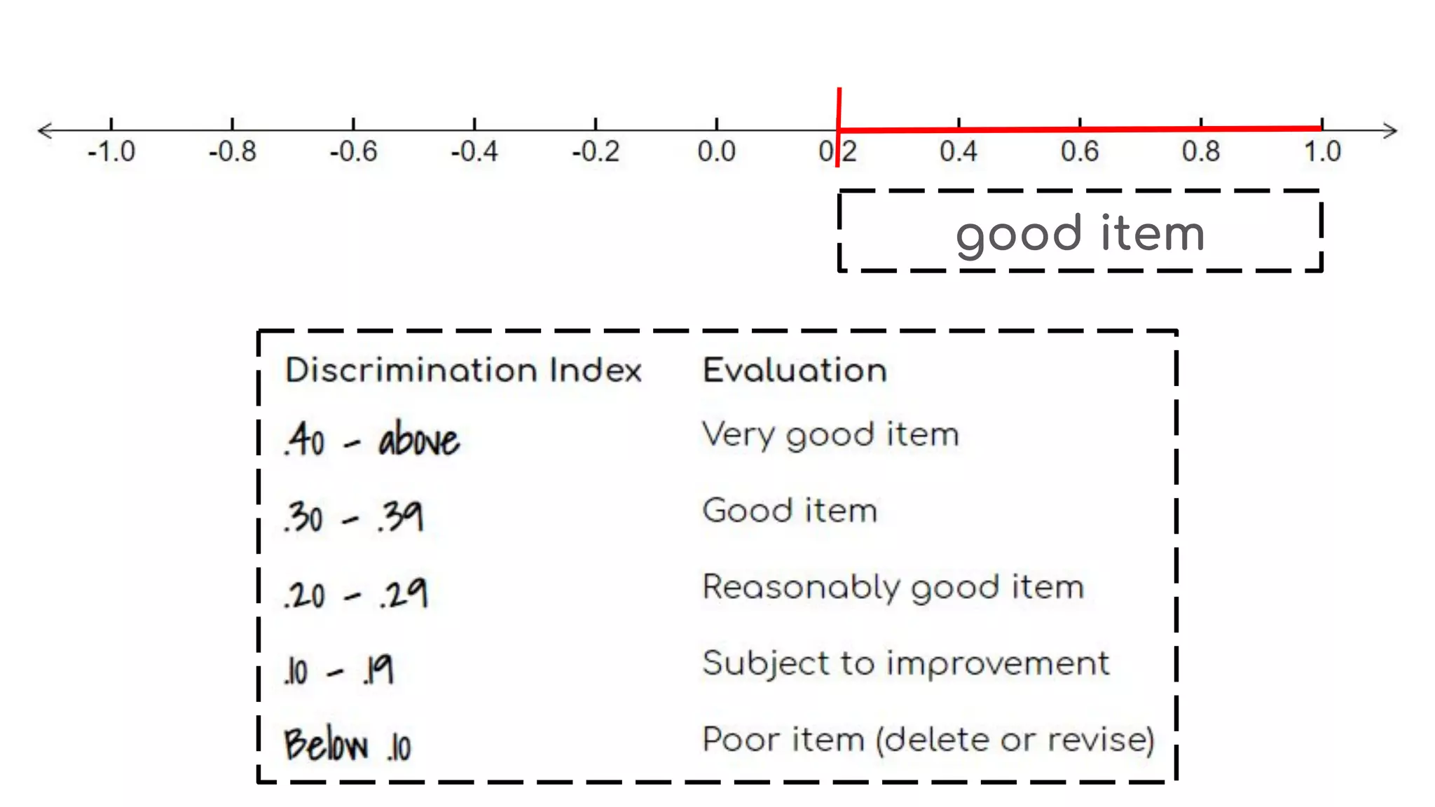 tryout test, item analysis (difficulty, discrimination) | PDF