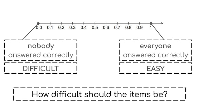tryout test, item analysis (difficulty, discrimination) | PDF