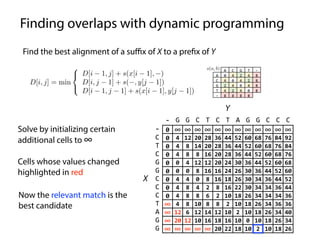 Overlap Layout Consensus assembly | PDF | Programming Languages | Computing