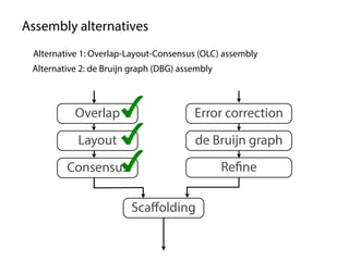 Overlap Layout Consensus assembly | PDF | Programming Languages | Computing