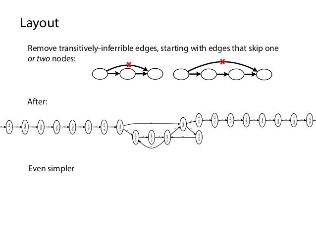Overlap Layout Consensus assembly Overlap Layout Consensus assembly