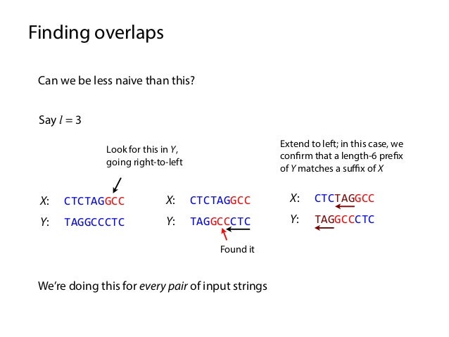 Overlap Layout Consensus assembly Overlap Layout Consensus assembly