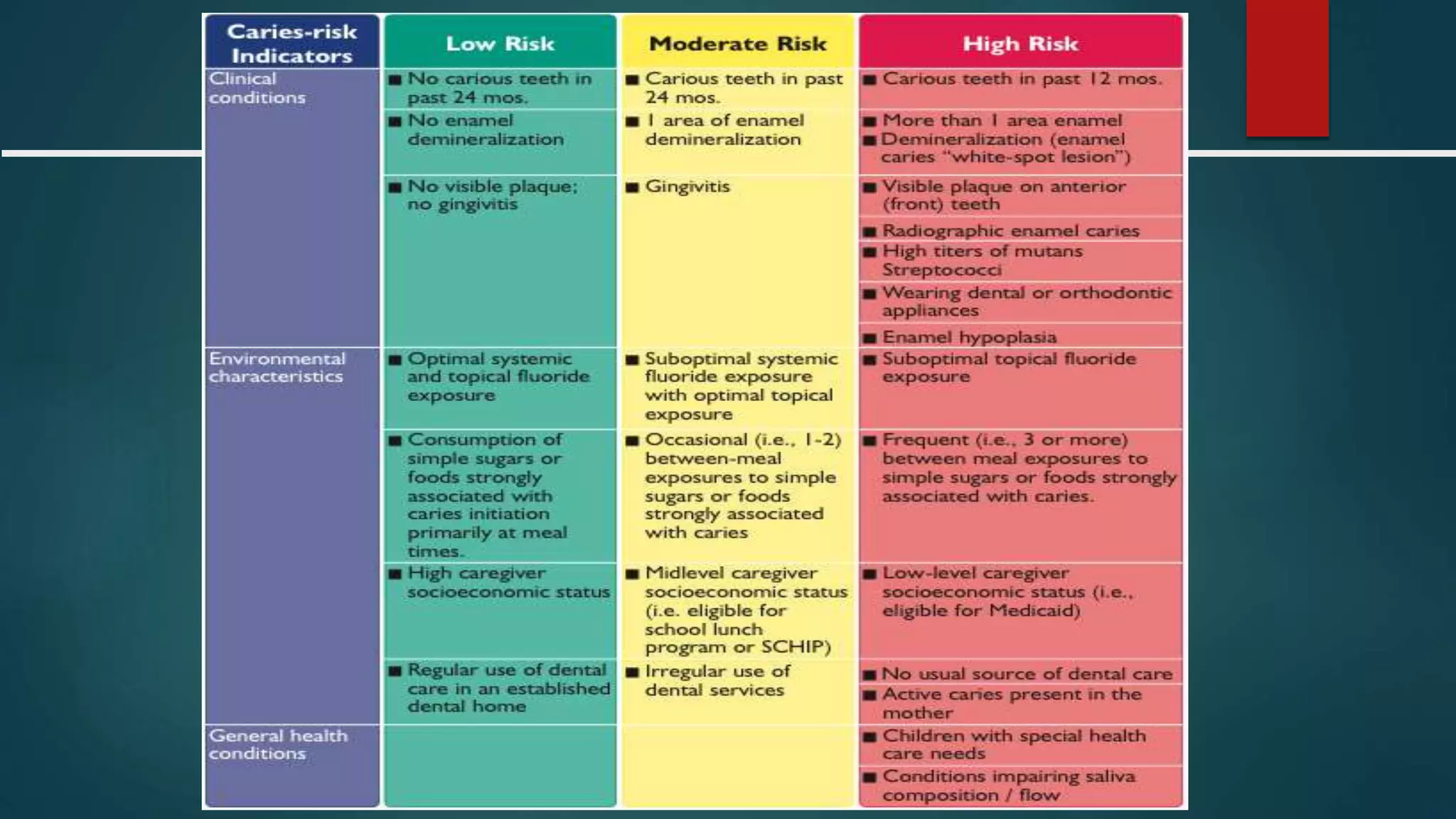 Caries Risk Assessment | PPT