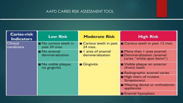 Caries Risk Assessment | PPT