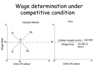 0 Wage Theories | PPT | Business | Business and Finance
