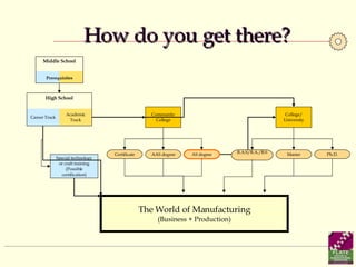 "What Is Manufacturing?" | PPT