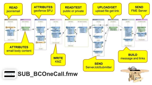 Automated “Dial Before you Dig” | PPTX