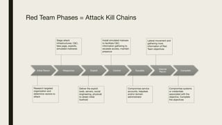 Red Team: Emulating Advanced Adversaries in Cyberspace | PPT