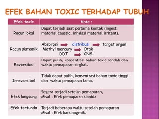 TOKSIKOLOGI industri keselamatan dan kesehatan kerja | PPT