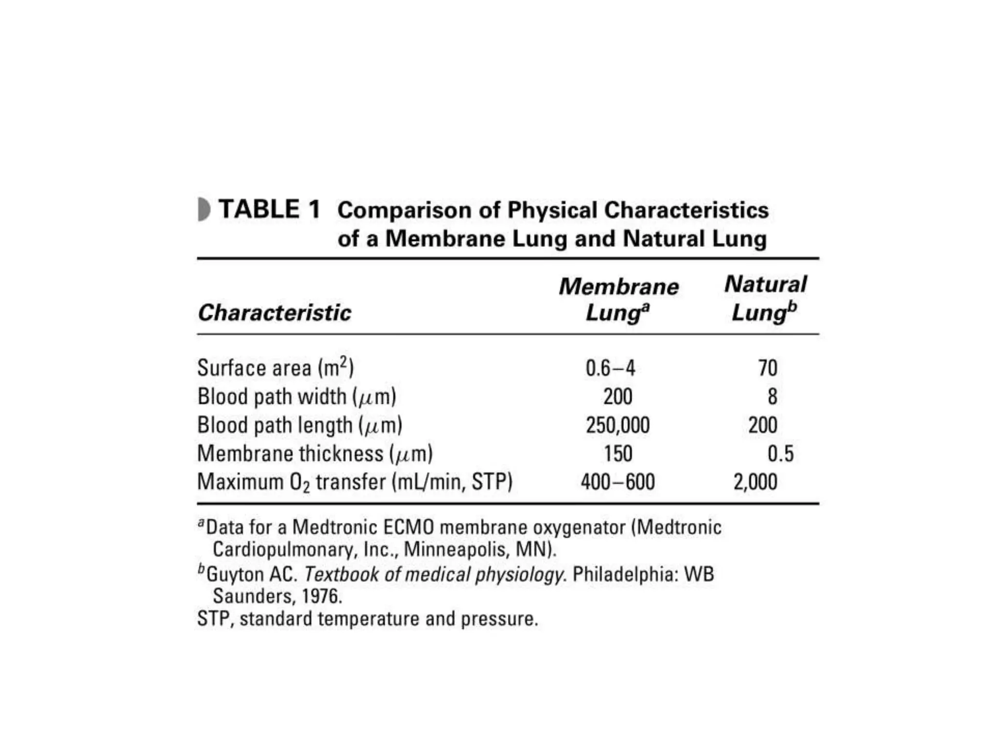 Cpb oxygenators DR NIKUNJ R SHEKHADA (MBBS,MS GEN SURG ,DNB CTS SR) | PPT