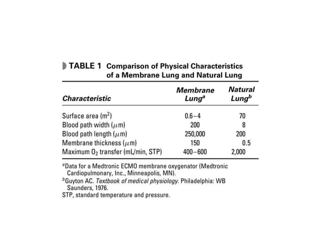 Cpb oxygenators DR NIKUNJ R SHEKHADA (MBBS,MS GEN SURG ,DNB CTS SR) | PPTX