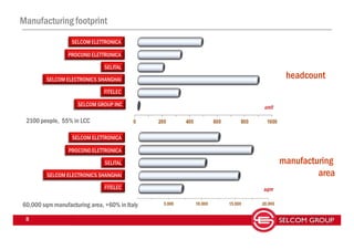Selcom Group Company Profile | PDF