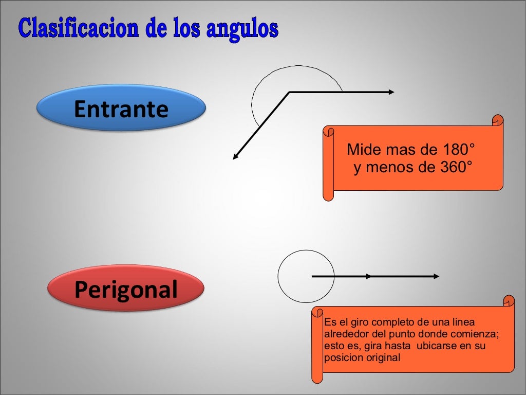 Angulos y su clasificacion