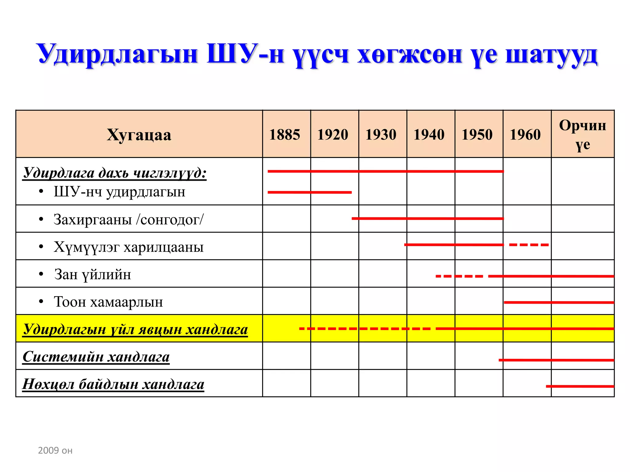 Орчин үеийн менежментийн чиг хандлага ба удирдахуйн сэтгэлгээний ...