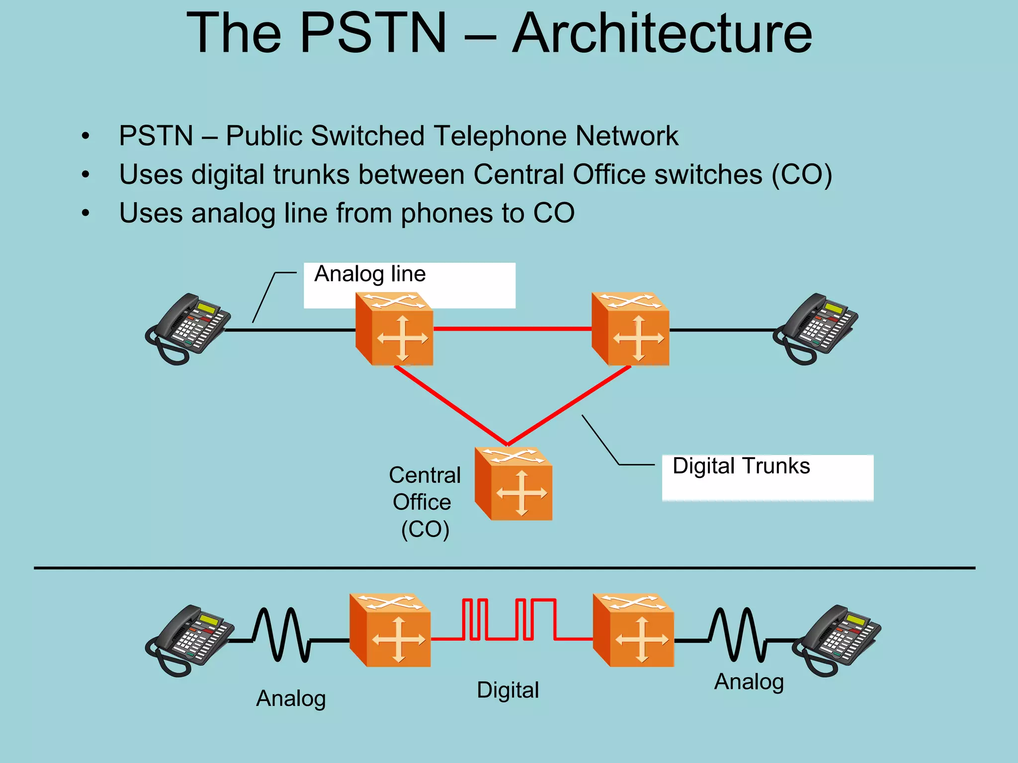How PSTN phone works? | PPT