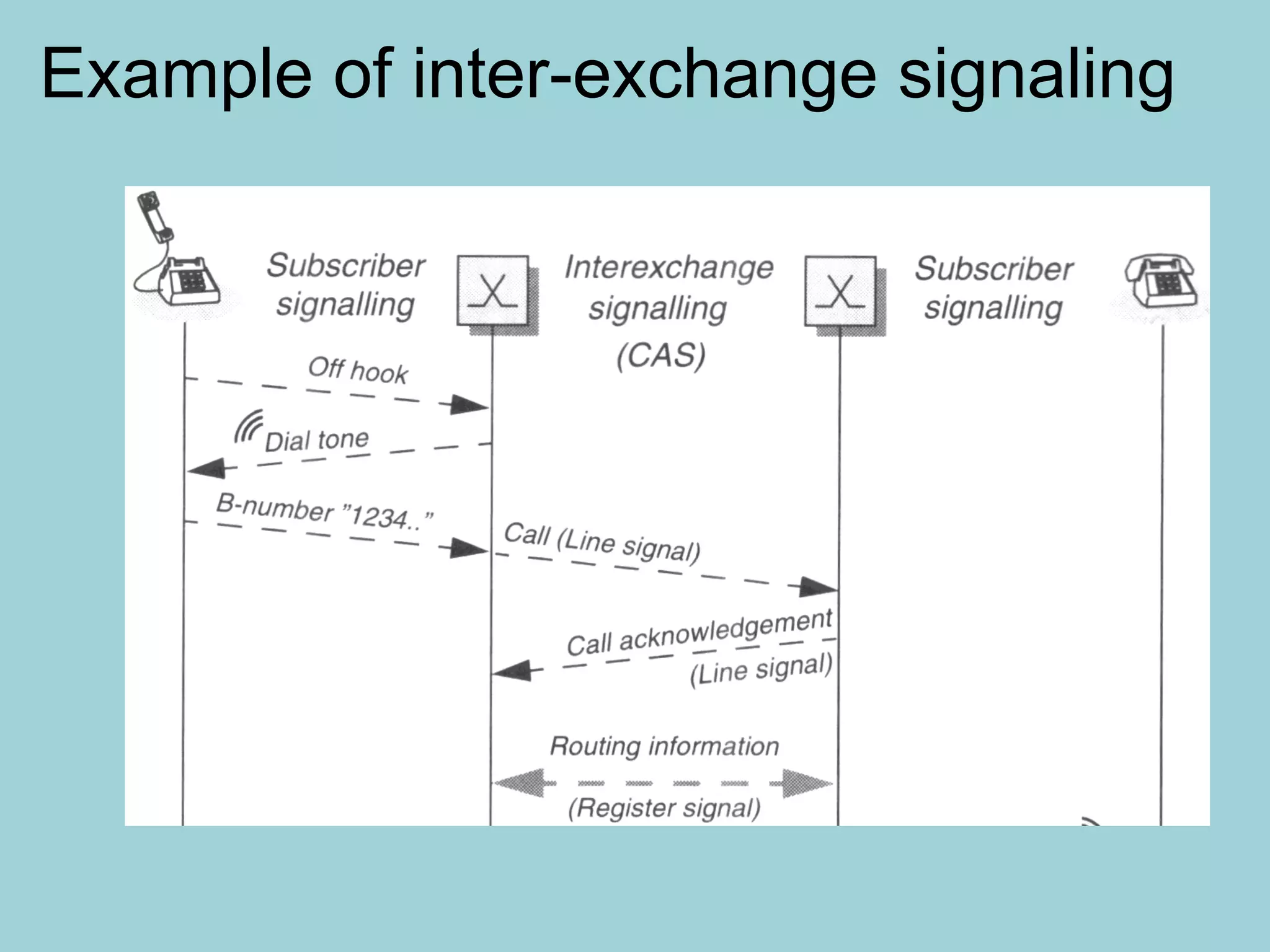 How PSTN phone works? | PPT