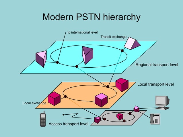 How PSTN phone works? | PPT