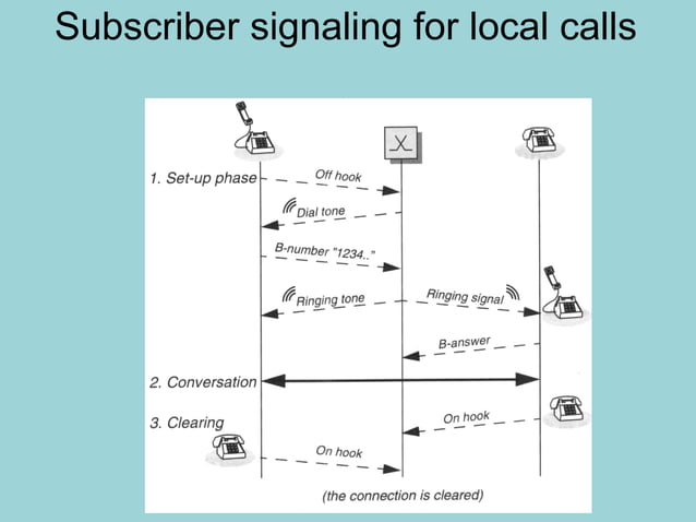 How PSTN phone works? | PPT