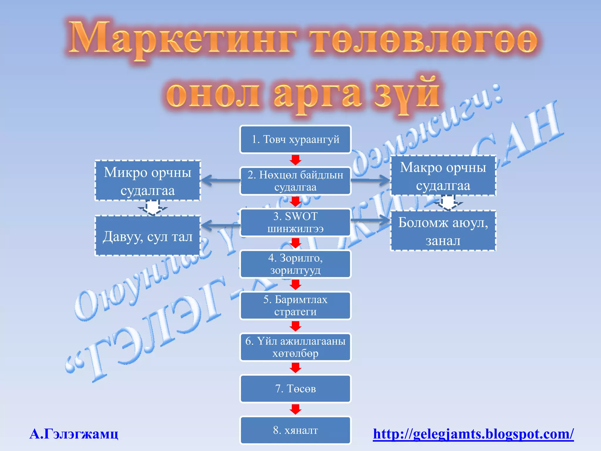 Маркетинг маркетинг төлөвлөгөө боловсруулах арга зүй 1а товч ойлголт