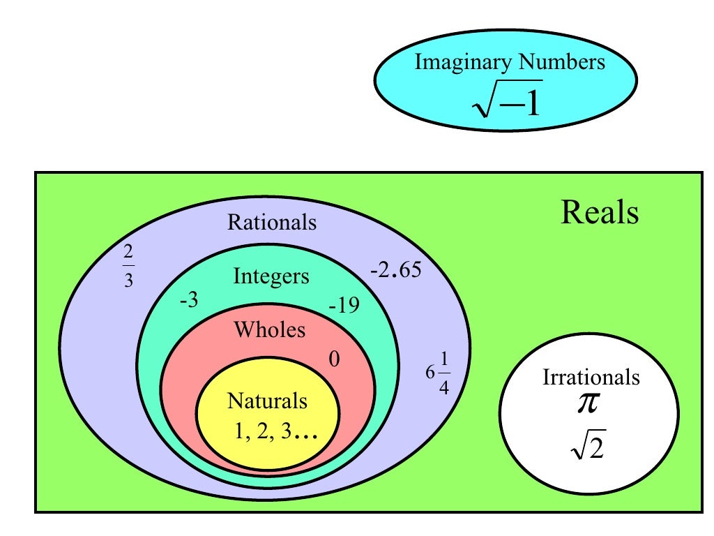 1.1 Real Numbers and Number Operations