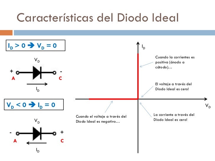 1.1. El Diodo Ideal