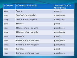 NÚMEROS EN HÑAHÑU | PPTX