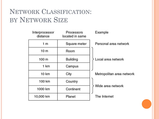NETWORKARCHITECTURE& STRUCTURE | PPT