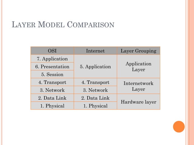 NETWORKARCHITECTURE& STRUCTURE | PPT