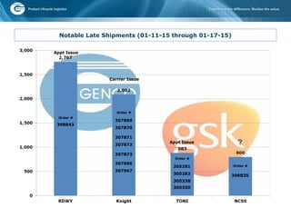 1 11-15 otif review display presentation | PPT