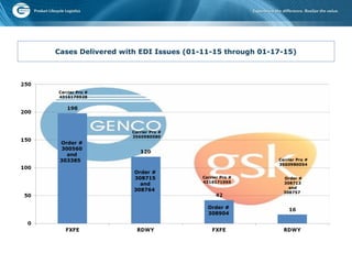 1 11-15 otif review display presentation | PPT