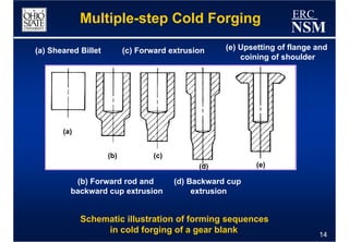 forging processes | PPT