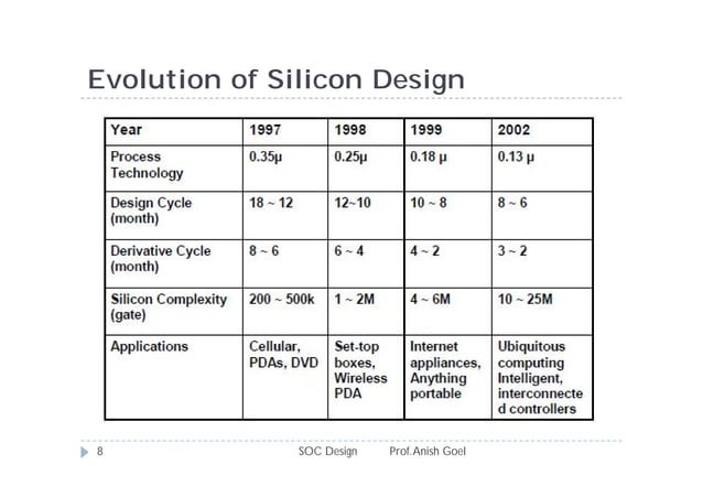 System On Chip | PDF