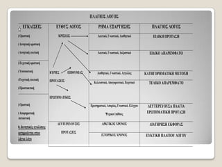 Ο ΠΛΑΓΙΟΣ ΛΟΓΟΣ | PPTX